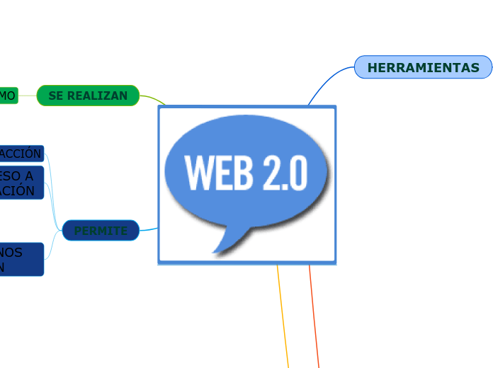 WEB 2.0 - Mind Map